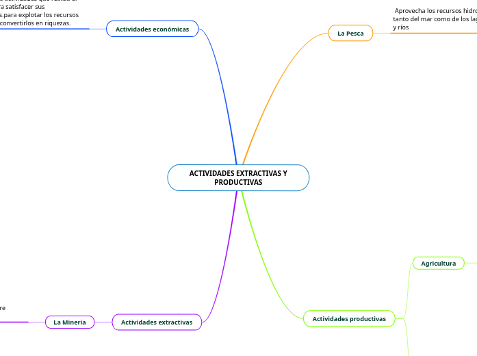 ACTIVIDADES EXTRACTIVAS Y ...- Mind Map