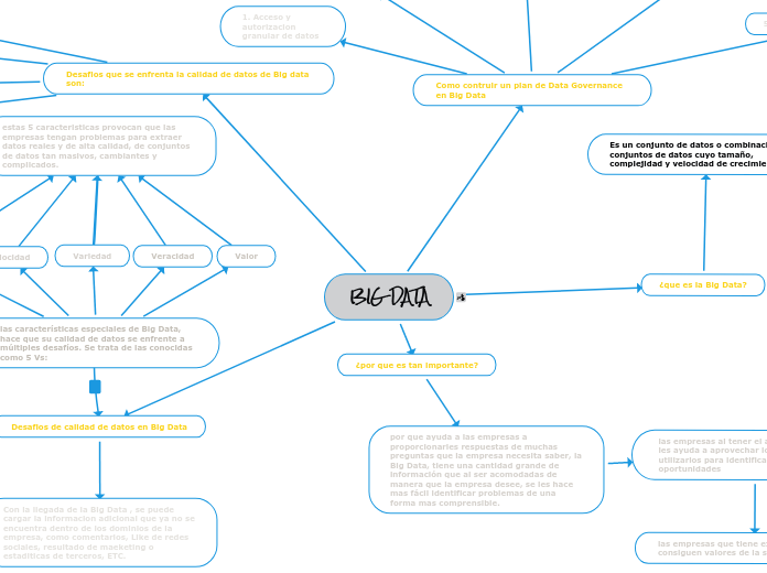 BIG DATA - Mind Map