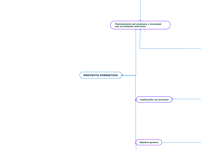 PROYECTO FORMATIVO - Mind Map