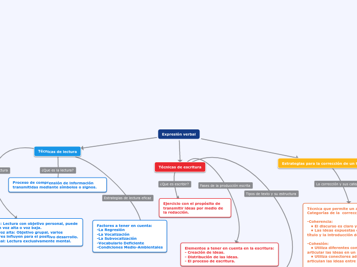 Expresión verbal - Mind Map
