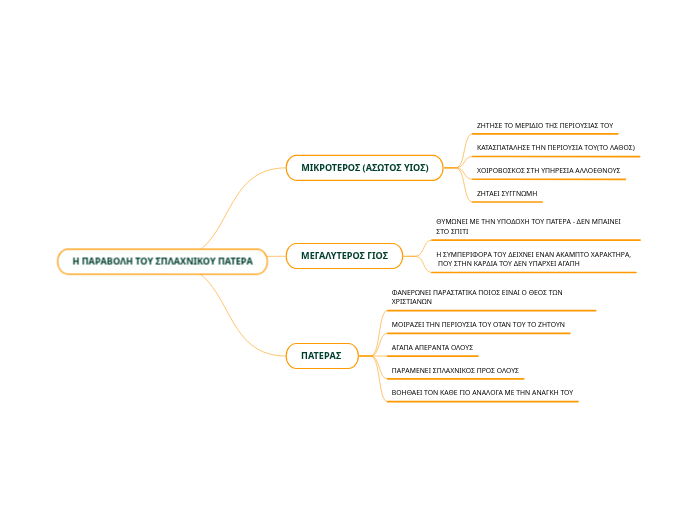 Η ΠΑΡΑΒΟΛΗ ΤΟΥ ΣΠΛΑΧΝΙΚΟΥ ΠΑΤΕΡΑ | Mindomo Mind Map