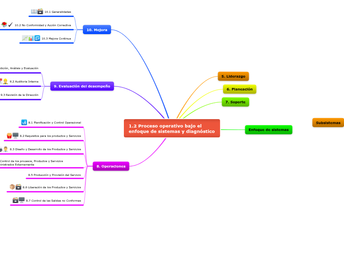 1.2 Proceso operativo bajo el enfoque de s...- Mind Map