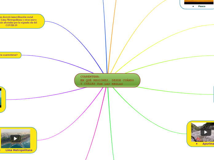 CUARENTENA: EN QUÉ REGIONES, DESDE CUÁNDO...- Mind Map