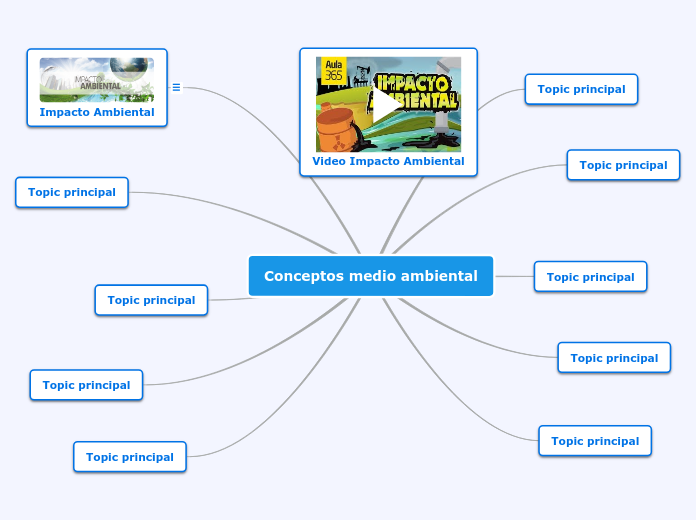 Conceptos medio ambiental - Mind Map