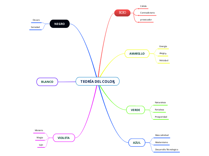 TEORÍA DEL COLOR - Mind Map