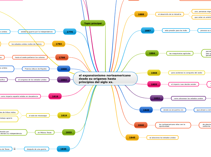 el expansionismo norteamericano desde su o...- Mind Map