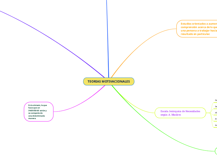 TEORIAS MOTIVACIONALES - Mind Map
