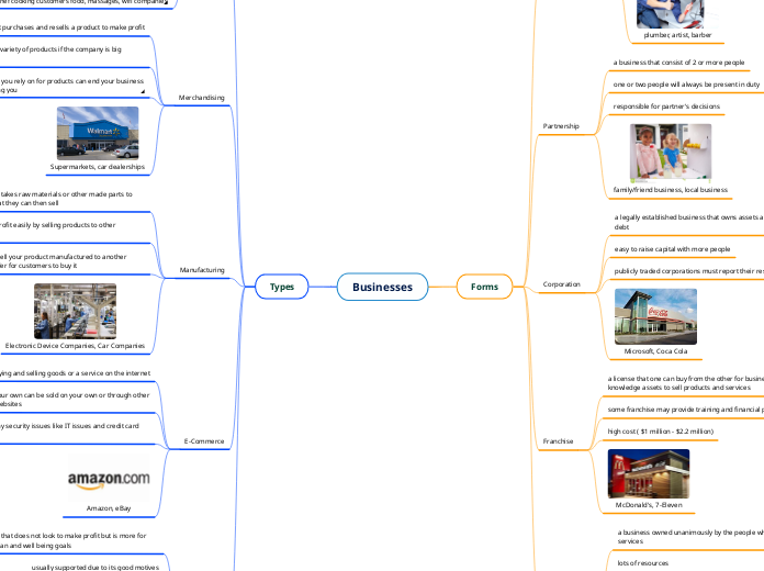 Businesses - Mind Map