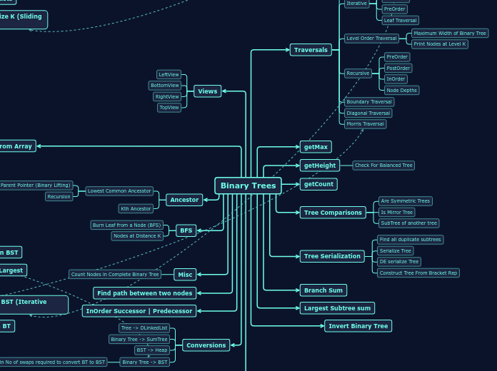 Binary Trees - Mind Map