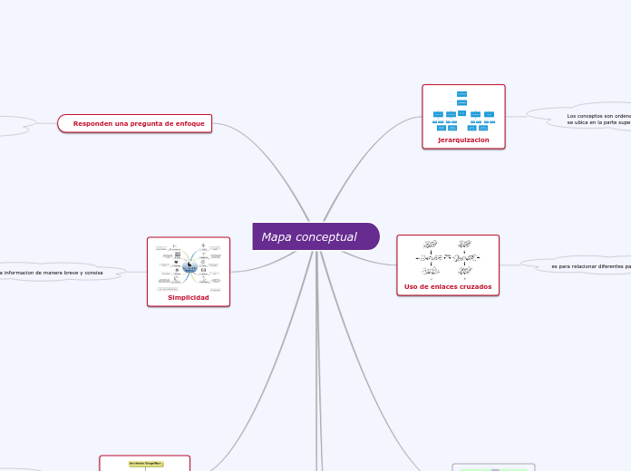 Mapa conseptual - Mind Map