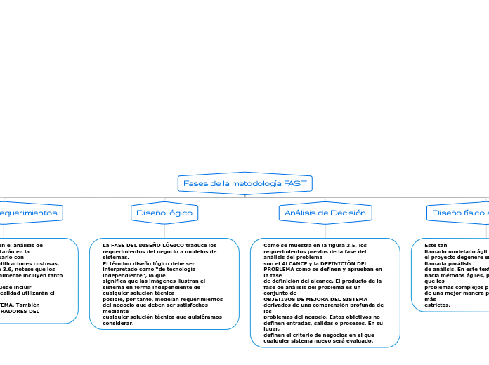 Fases de la metodología FAST - Mind Map
