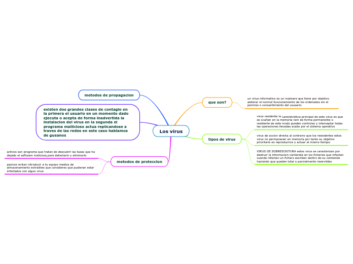 Los virus - Mind Map