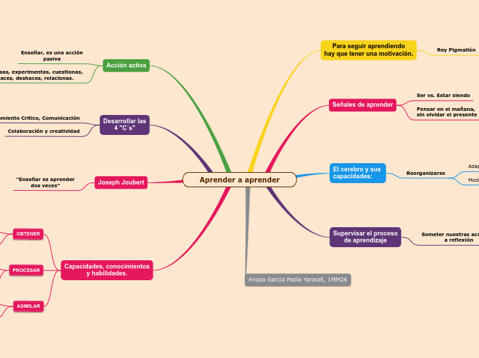 Aprender a aprender - Mind Map
