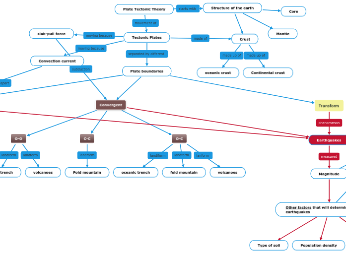 Plate Tectonic Theory - Mind Map