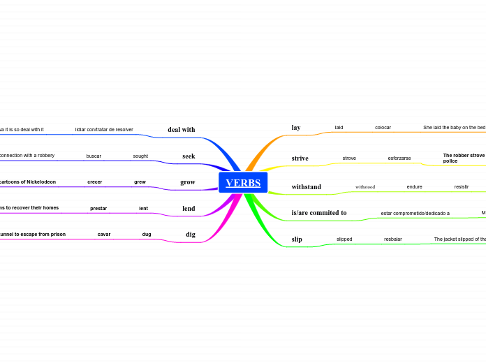 VERBS - Mind Map