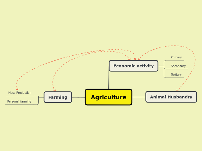 Agriculture - Mind Map