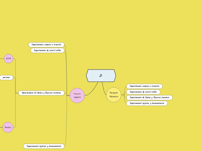 0 - Mind Map