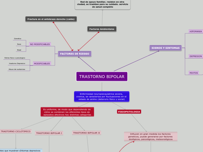TRASTORNO BIPOLAR - Mind Map