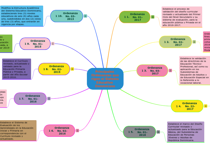 Principales Ordenanzas que rigen el Sistem...- Mind Map
