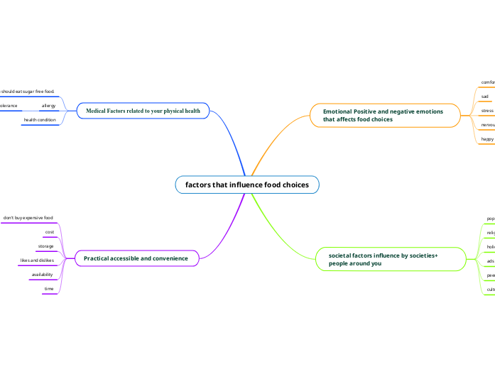 factors that influence food choices - Mind Map