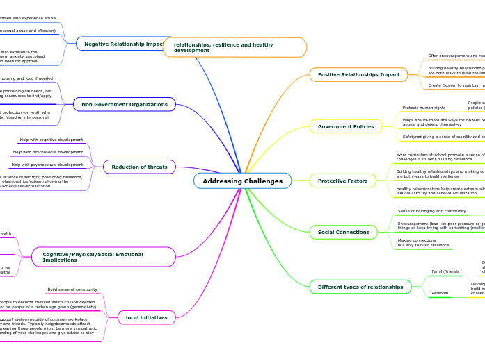 Addressing Challenges - Mind Map