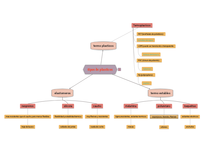tipos de plasticos - Mind Map