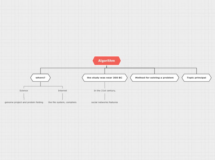 Organigrama - Mind Map