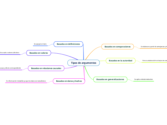 Tipos de argumentos - Mind Map