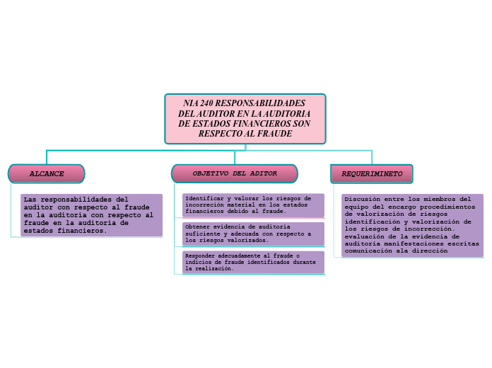 NIA 240 RESPONSABILIDADES DEL AUDITOR EN L...- Mind Map