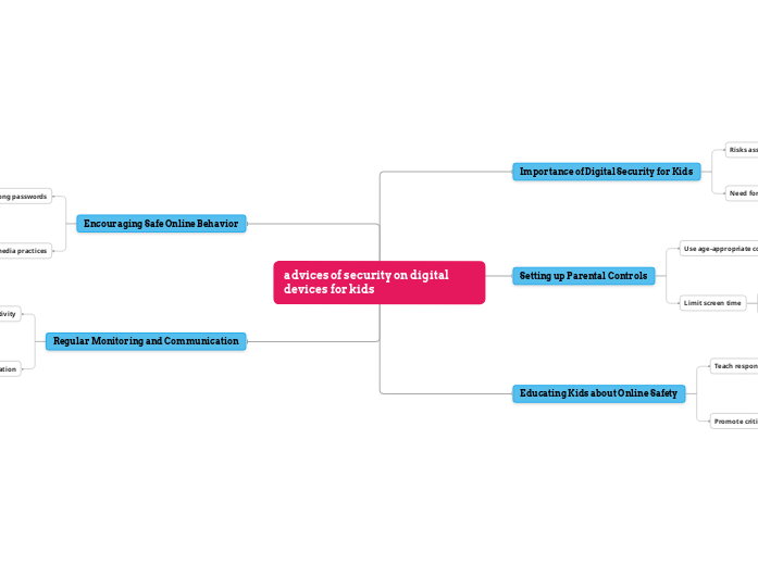 advices of security on digital devices for...- Mind Map