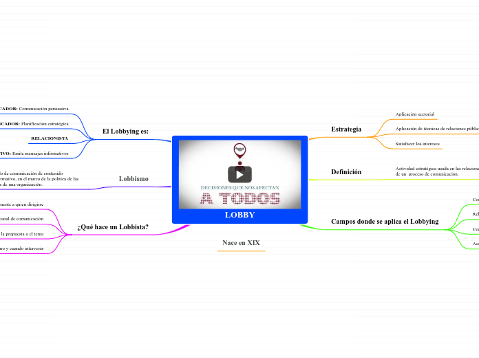 LOBBY - Mind Map
