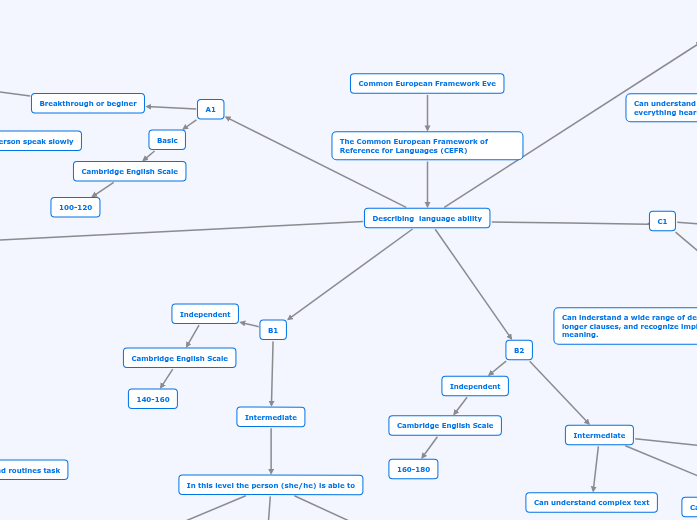 Common European Framework Eve - Concept Map