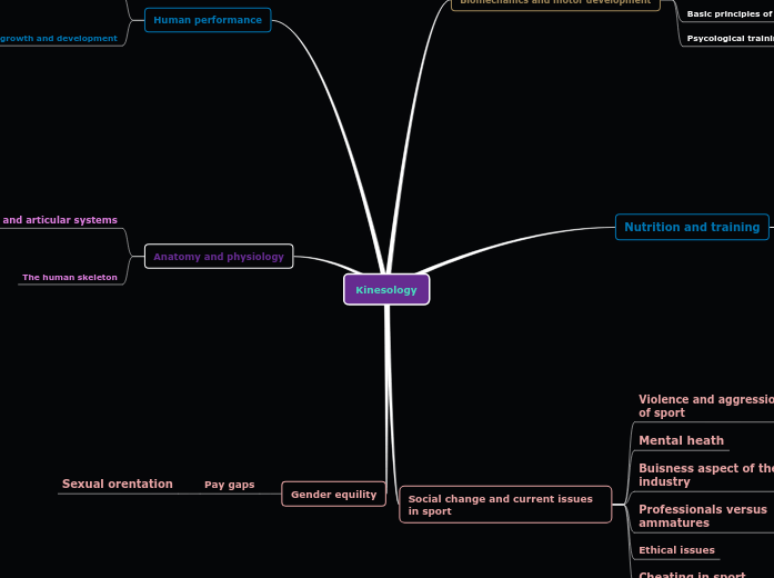 Kinesology - Mind Map