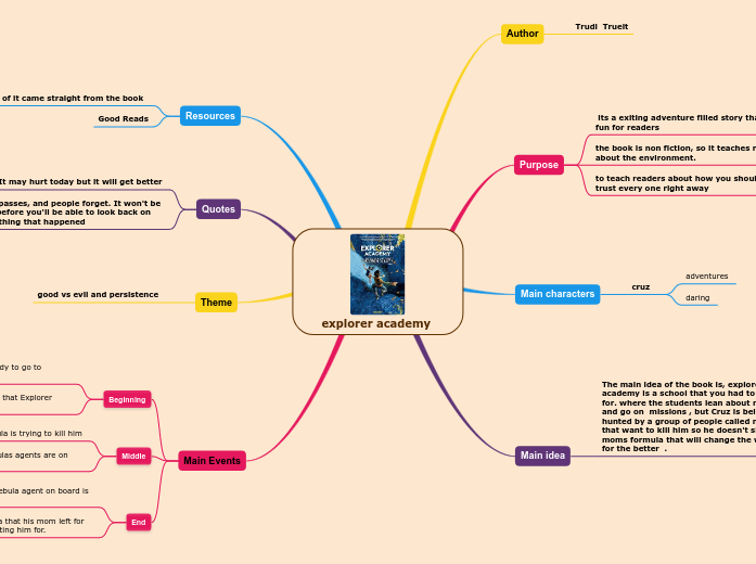 explorer academy - Mind Map