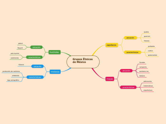 Grupos Étnicos de México - Mind Map