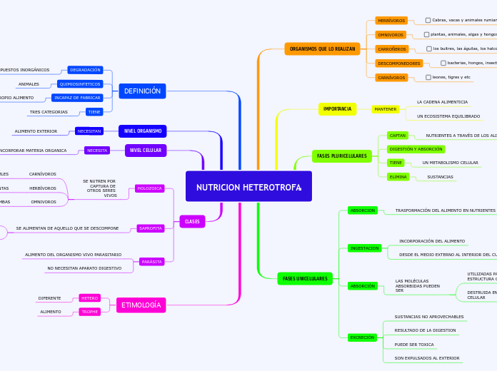 NUTRICION HETEROTROFA - Mind Map