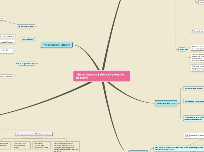 The Etruscans (The Early People in Italy) - Mind Map