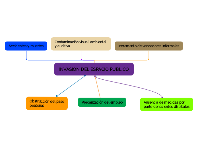 INVASION DEL ESPACIO PUBLICO - Mind Map