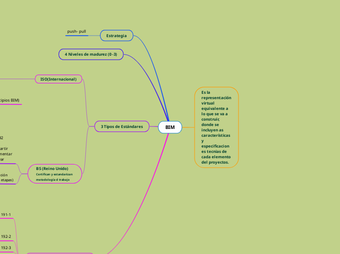 BIM - Mind Map