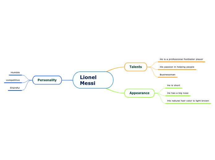 Lionel Messi - Mind Map