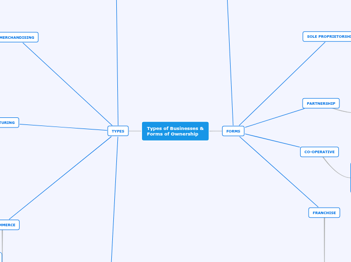 Types of Business - Forms of Ownership - Mind Map