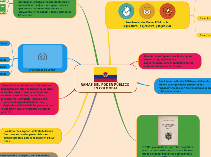 RAMAS DEL PODER PÚBLICO EN COLOMBIA - Mind Map