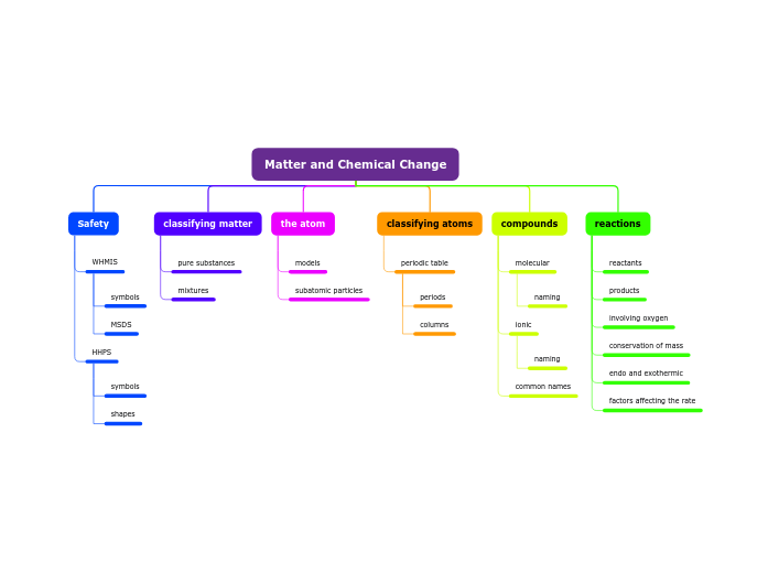 Matter and Chemical Change - Mind Map
