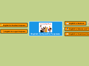 English for Specific Purposes - Mind Map