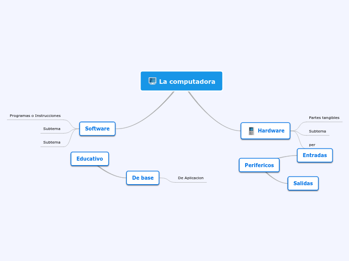 La computadora - Mind Map