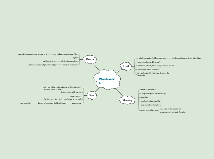 Wordsworth - Mind Map