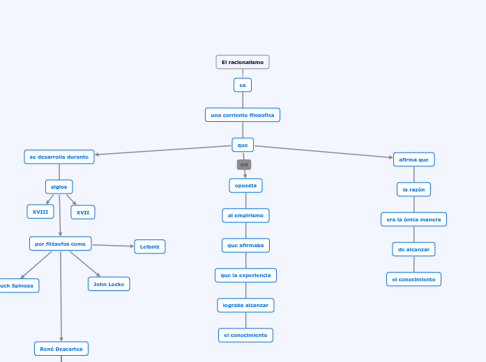 Descartes - Concept Map