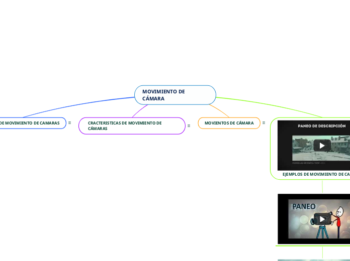 MOVIMIENTO DE CÁMARA - Mind Map