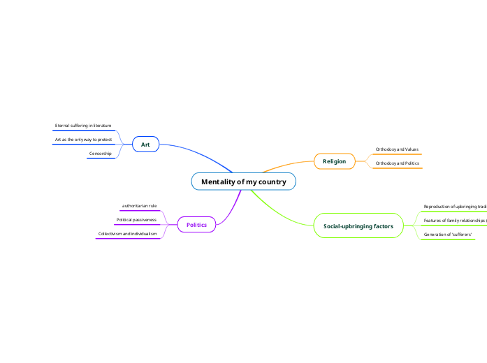 Mentality of my country - Mind Map