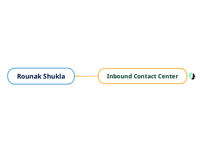Rounak Shukla - Mind Map